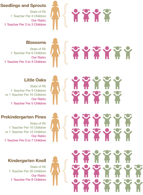 Teacher to Child Ratio at A Child’s University Early Childhood in ...